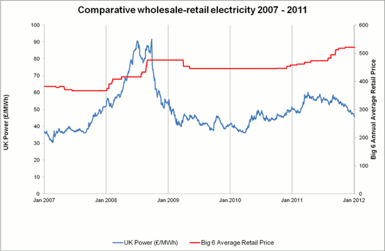 Chart of the Day: wholesale energy prices fall but our bills still rise