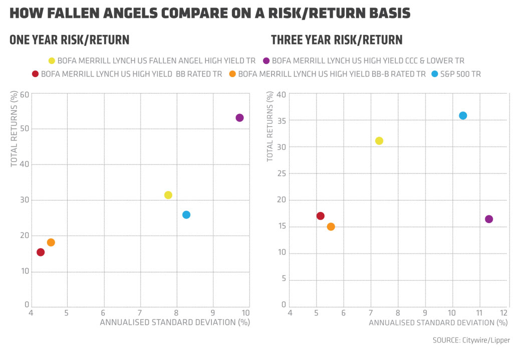 Citywire Selector | Fallen angels rise again: a bond sector case study