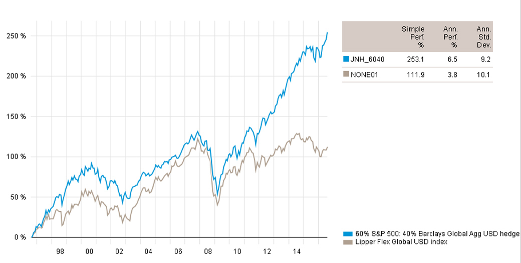The death of the 60:40 portfolio